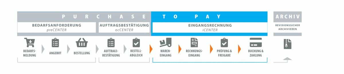 Purchase to Pay: So automatisieren Sie Ihren Einkauf